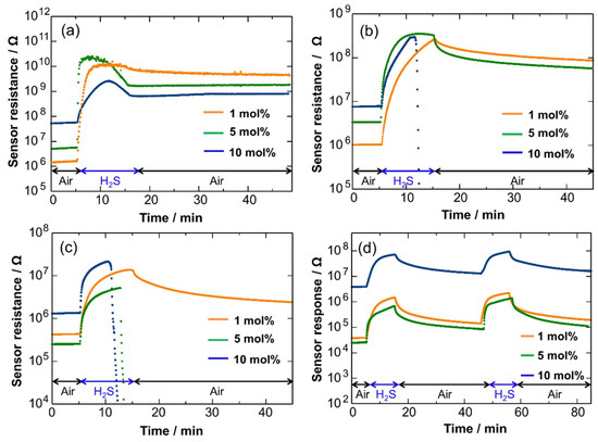 Synthesis of Cu2O/CuO Nanocrystals and Their Application to H2S Sensing