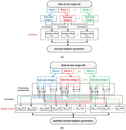 Extended Multiple Aperture Mapdrift-Based Doppler Parameter Estimation ...