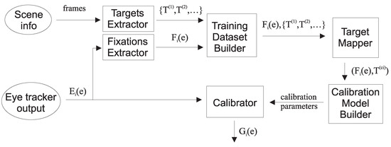 Sensors | Free Full-Text | Implicit Calibration Using Probable Fixation Targets