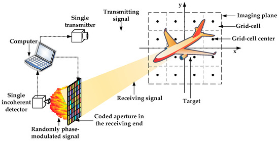 Phaseless Terahertz Coded-Aperture Imaging Based on Incoherent Detection