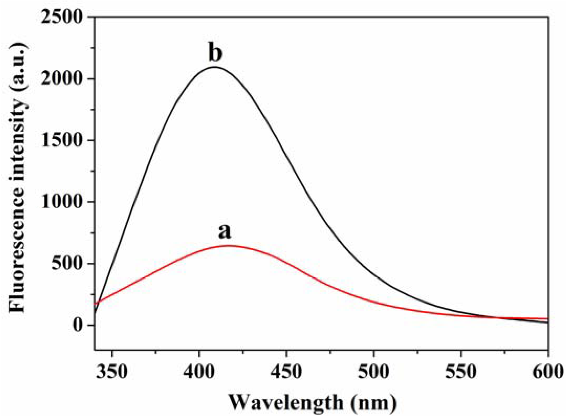 A Fluorescence Inner-Filter Effect Based Sensing Platform for Turn-On ...