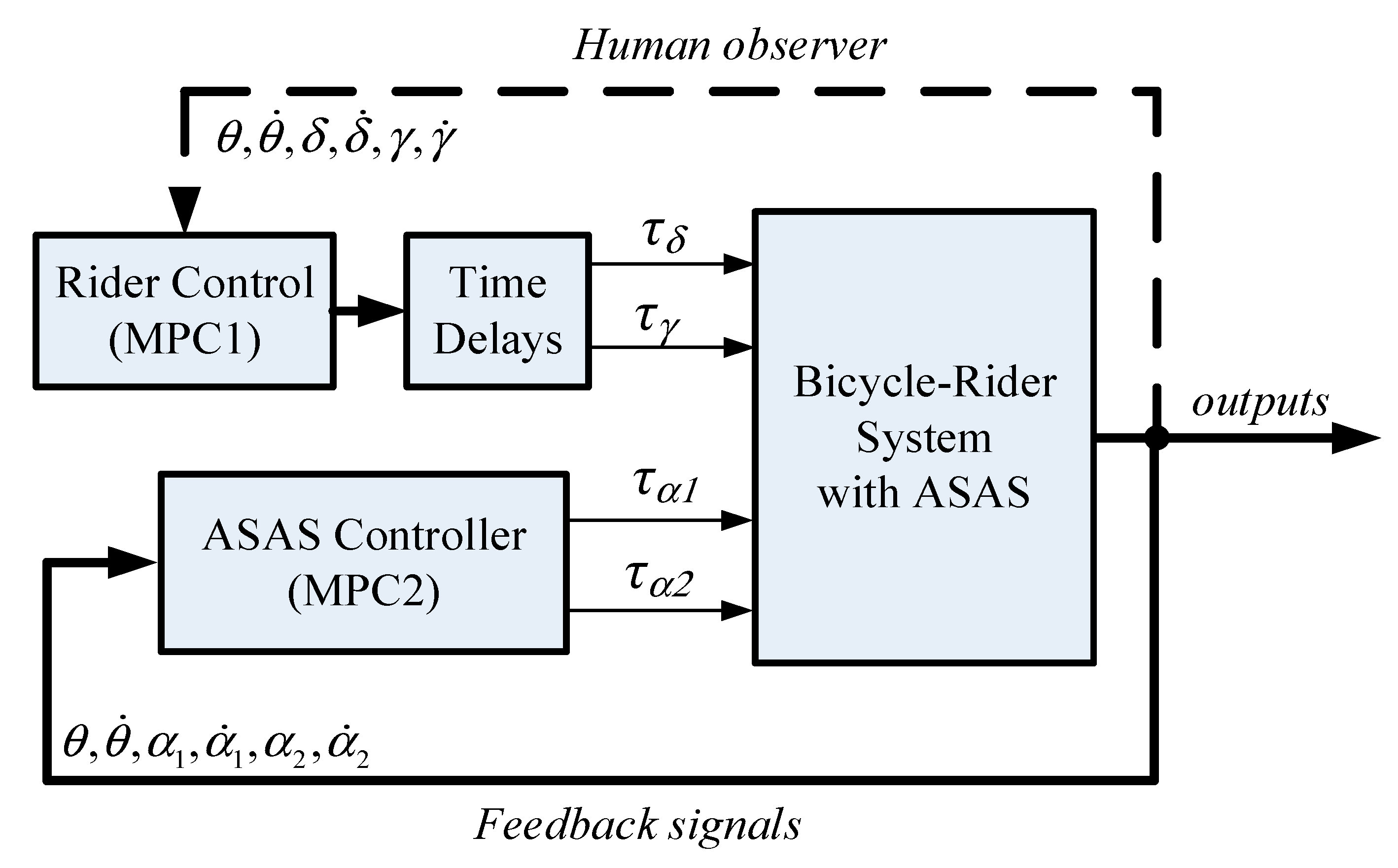 Modeling and Control of an Active Stabilizing Assistant System for a ...