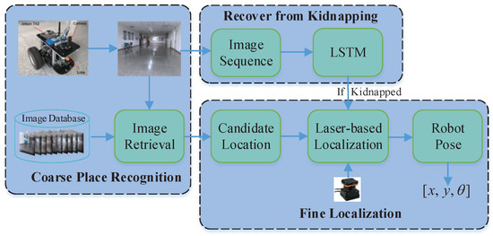 A Robust Indoor Localization System Integrating Visual Localization Aided by CNN-Based Image ...