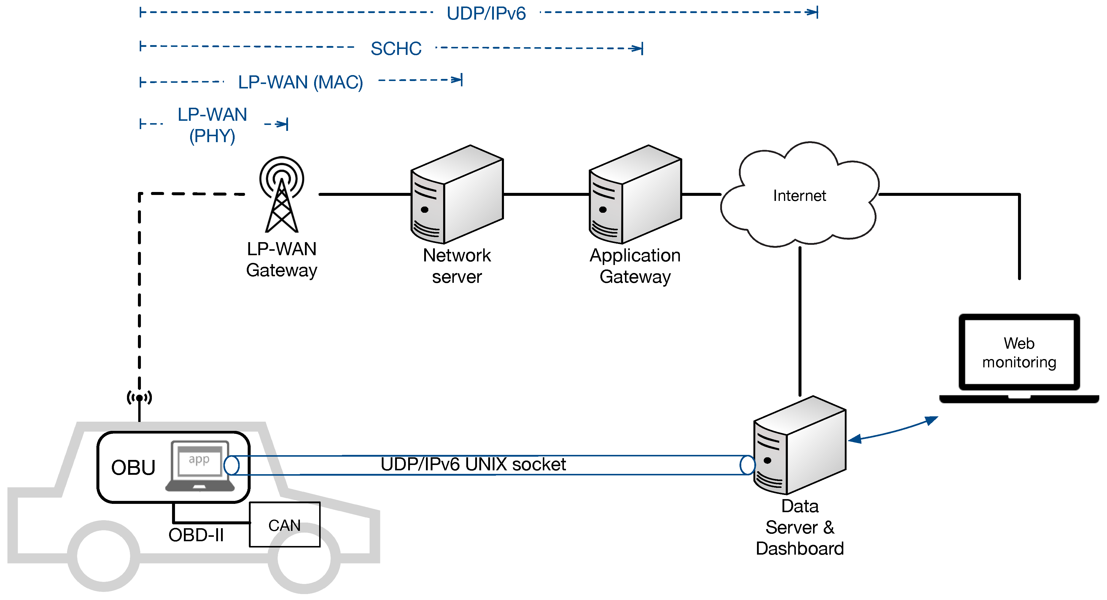 Sensors | Free Full-Text | LPWAN-Based Vehicular Monitoring Platform ... Sensors | Free Full-Text | LPWAN-Based Vehicular Monitoring Platform ...