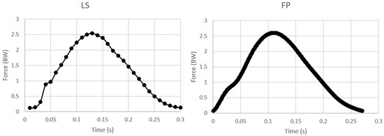 The Reliability and Validity of the Loadsol® under Various Walking and ...