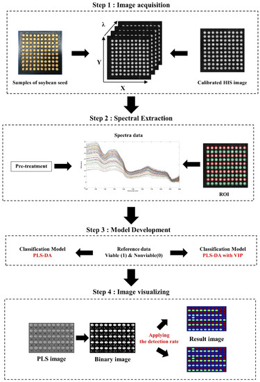 Rapid Measurement of Soybean Seed Viability Using Kernel-Based Multispectral Image Analysis