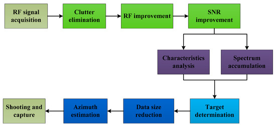 An Improved Unauthorized Unmanned Aerial Vehicle Detection Algorithm Using Radiofrequency-Based ...