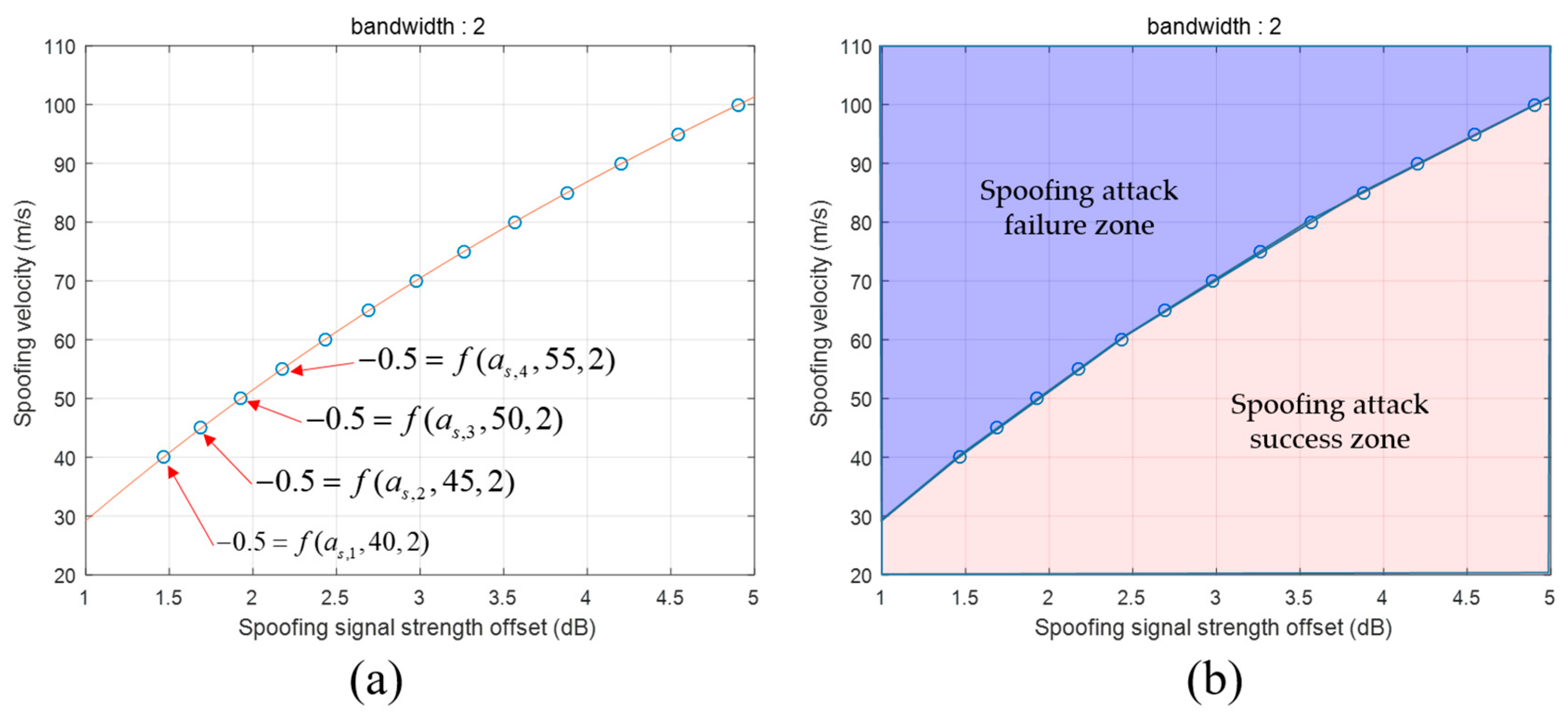 Spoofing Attack Results Determination in Code Domain Using a Spoofing ...