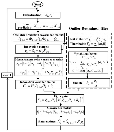 Improved Pedestrian Dead Reckoning Based on a Robust Adaptive Kalman ...
