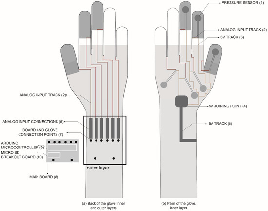 Design and Development of a Low-Cost Wearable Glove to Track Forces ...