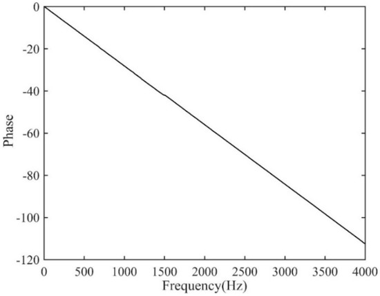 Adaptive Phase Transform Method for Pipeline Leakage Detection