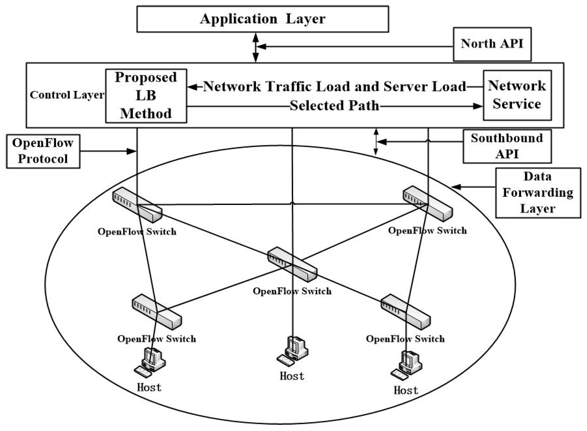 Dynamic Load Balancing of Software-Defined Networking Based on Genetic ...