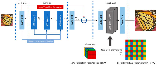 Sensors | Special Issue : Artificial Intelligence and Machine Learning in Sensors Networks