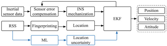 Sensors | Free Full-Text | Wireless Fingerprinting Uncertainty ...