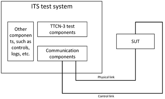 A Survey of Vehicle to Everything (V2X) Testing