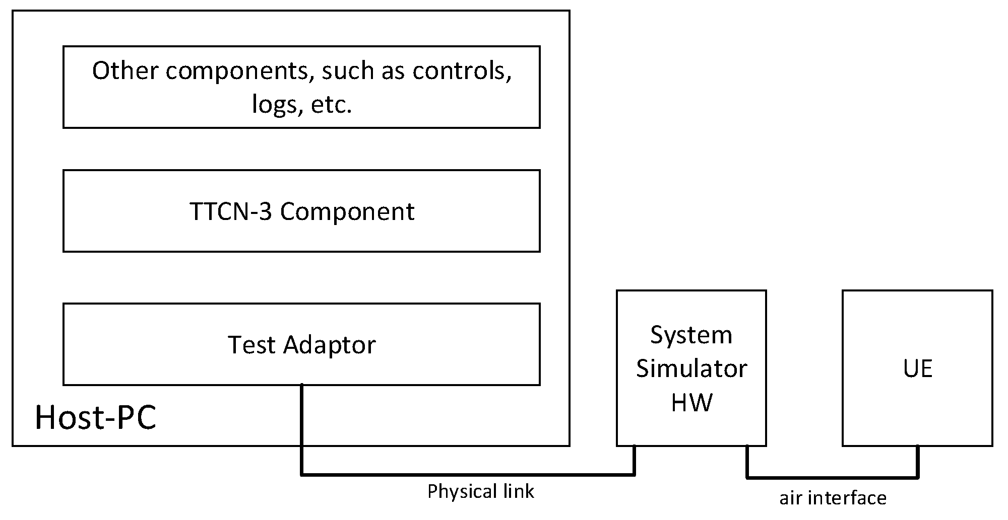 A Survey of Vehicle to Everything (V2X) Testing