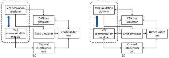 A Survey of Vehicle to Everything (V2X) Testing