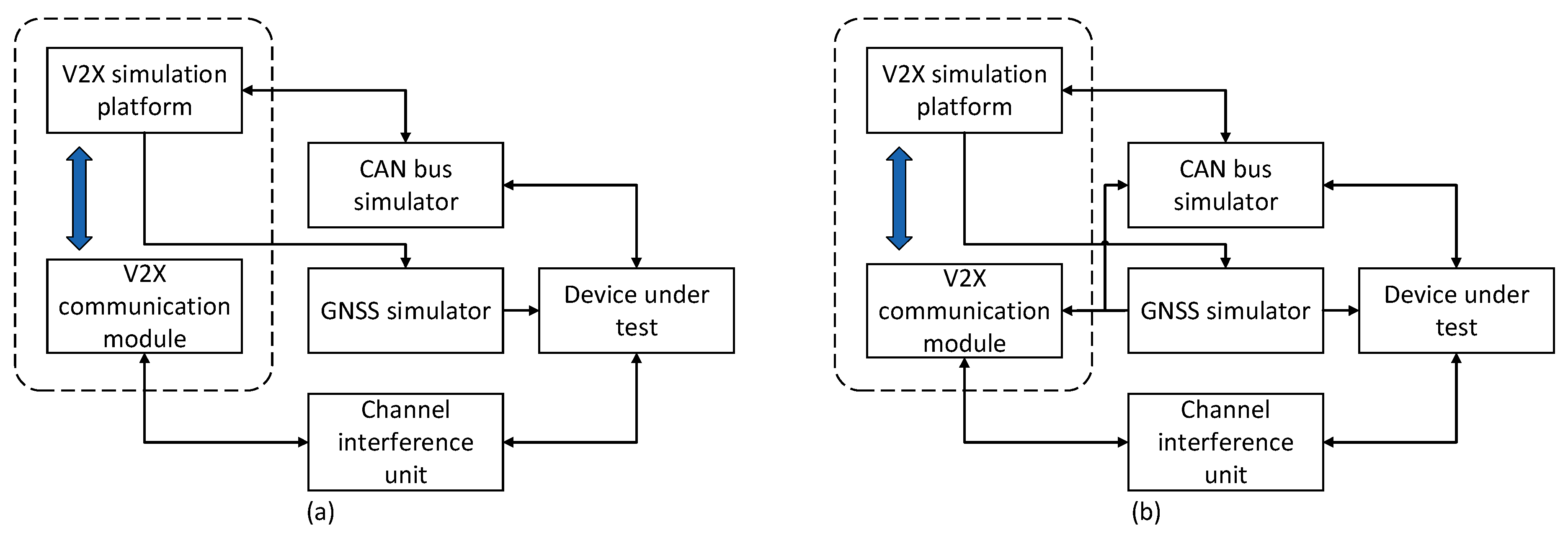 A Survey of Vehicle to Everything (V2X) Testing