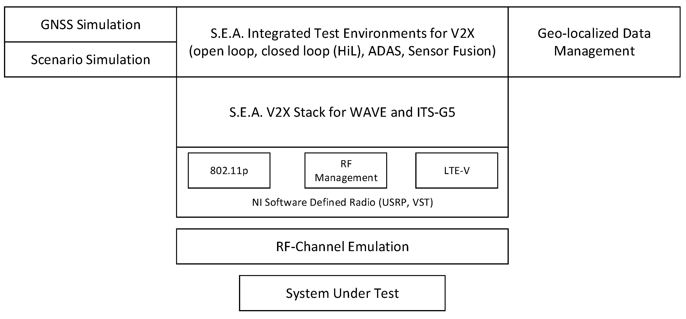 A Survey of Vehicle to Everything (V2X) Testing