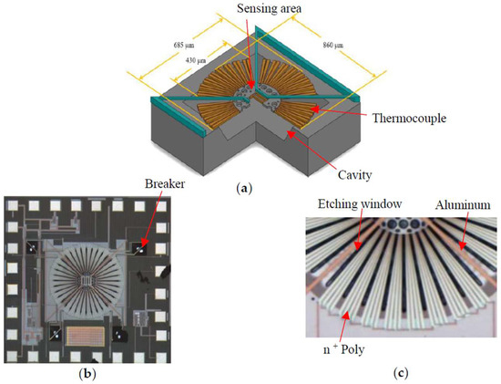 Sensors | Free Full-Text | A Novel Infrared Temperature Measurement ...
