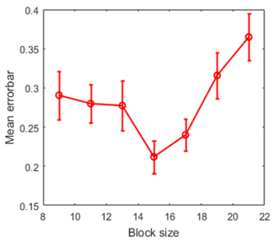 Noise Estimation for Image Sensor Based on Local Entropy and Median Absolute Deviation