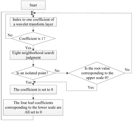 Algorithm Design for Edge Detection of High-Speed Moving Target Image under Noisy Environment