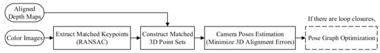 A Novel Method for Extrinsic Calibration of Multiple RGB-D Cameras Using Descriptor-Based Patterns