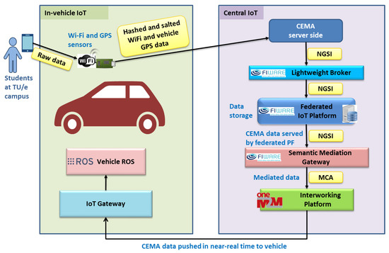 Sensors | Free Full-Text | Embracing the Future Internet of Things