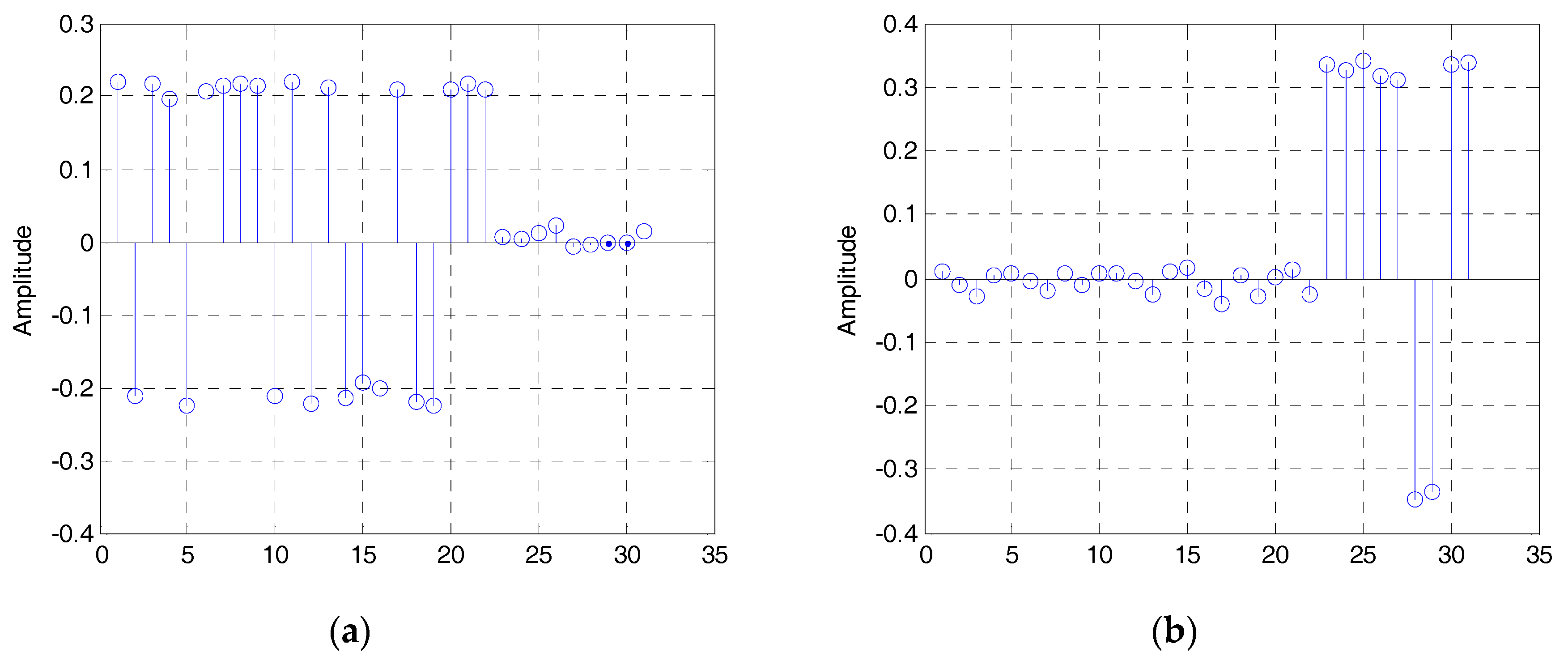 Sensors Free Full Text Blind Estimation Of The Pn Sequence Of A Dsss Signal Using A Modified