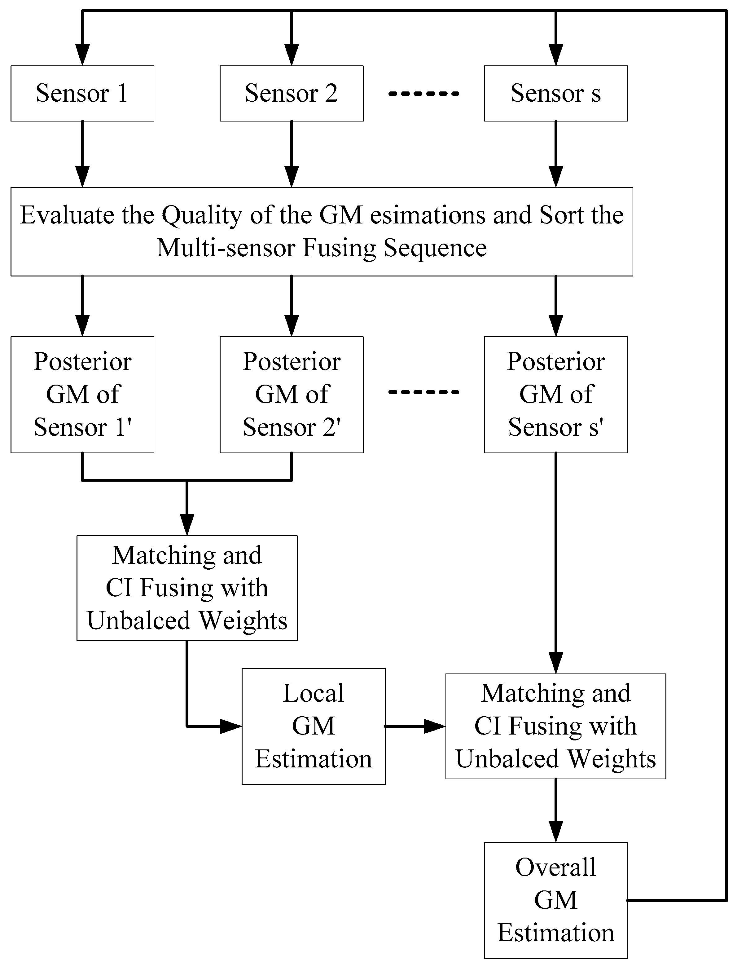 An Unbalanced Weighted Sequential Fusing Multi-Sensor GM-PHD Algorithm