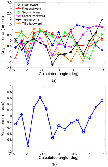 Improving Angular Accuracy Of A Scanning Mirror Based On Error Modeling And Correction