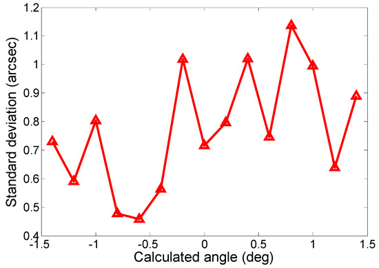 Improving Angular Accuracy of a Scanning Mirror Based on Error Modeling and Correction