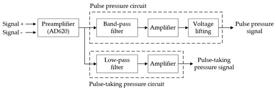 A Wearable Combined Wrist Pulse Measurement System Using Airbags for ...