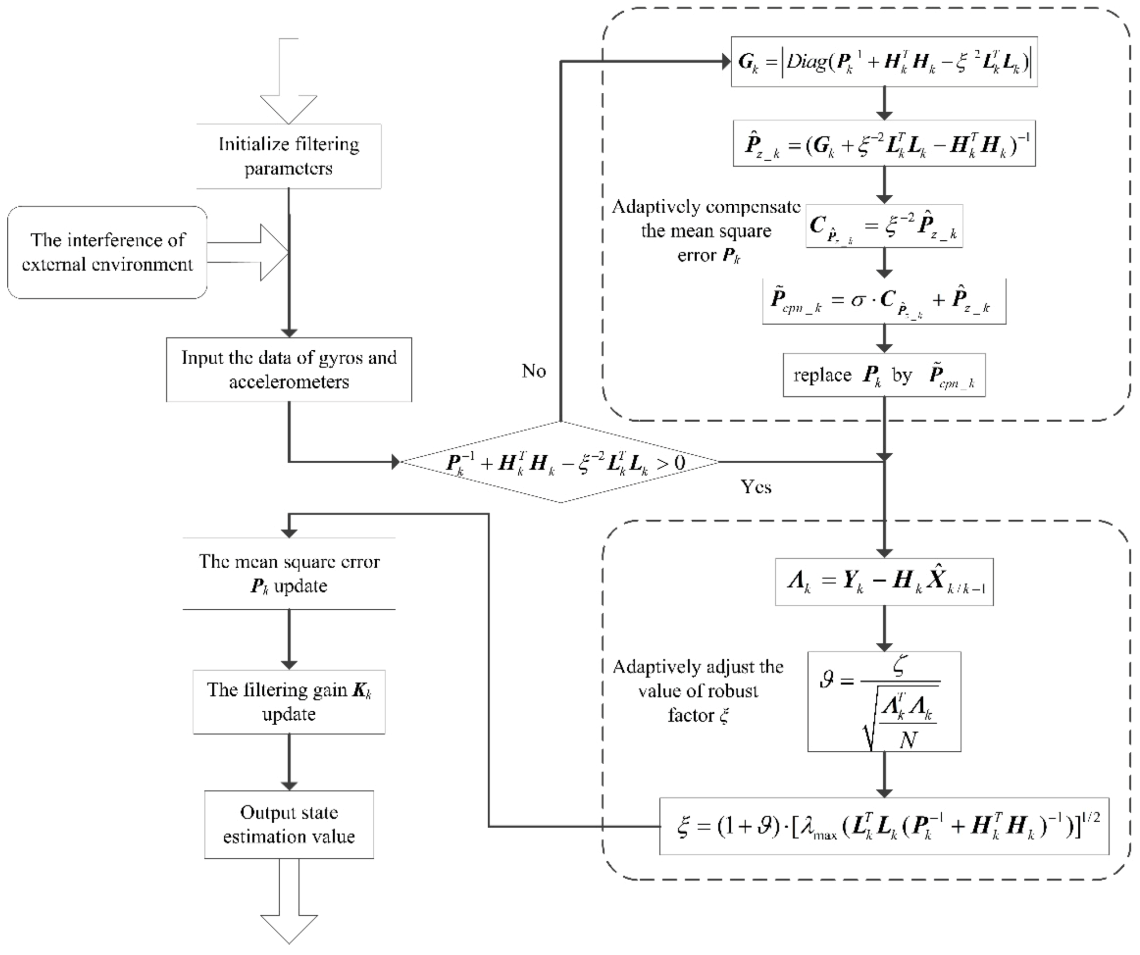 An Improved Adaptive Compensation H∞ Filtering Method for the SINS’ Transfer Alignment Under a ...