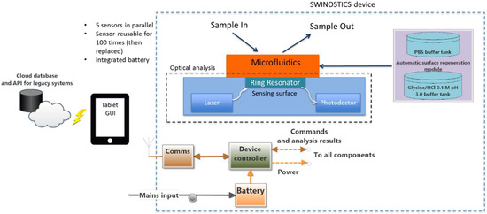 A Diagnostic Device for In-Situ Detection of Swine Viral Diseases: The ...