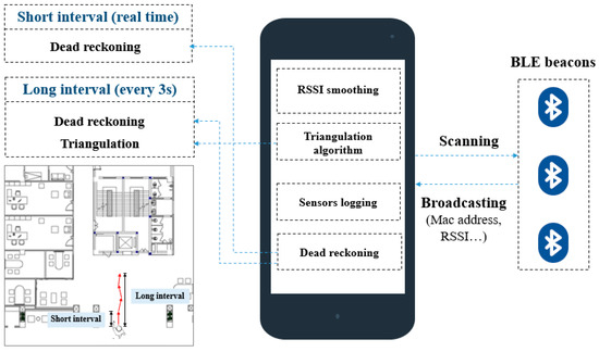 A Hybrid Method to Improve the BLE-Based Indoor Positioning in a Dense ...