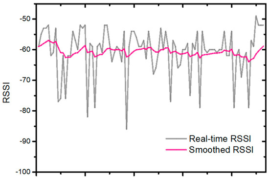 A Hybrid Method to Improve the BLE-Based Indoor Positioning in a Dense ...