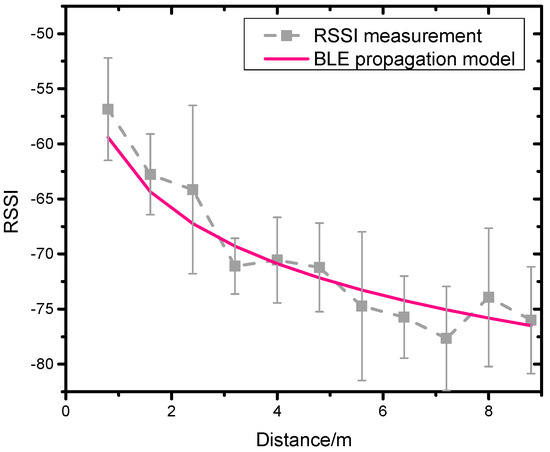 A Hybrid Method to Improve the BLE-Based Indoor Positioning in a Dense ...