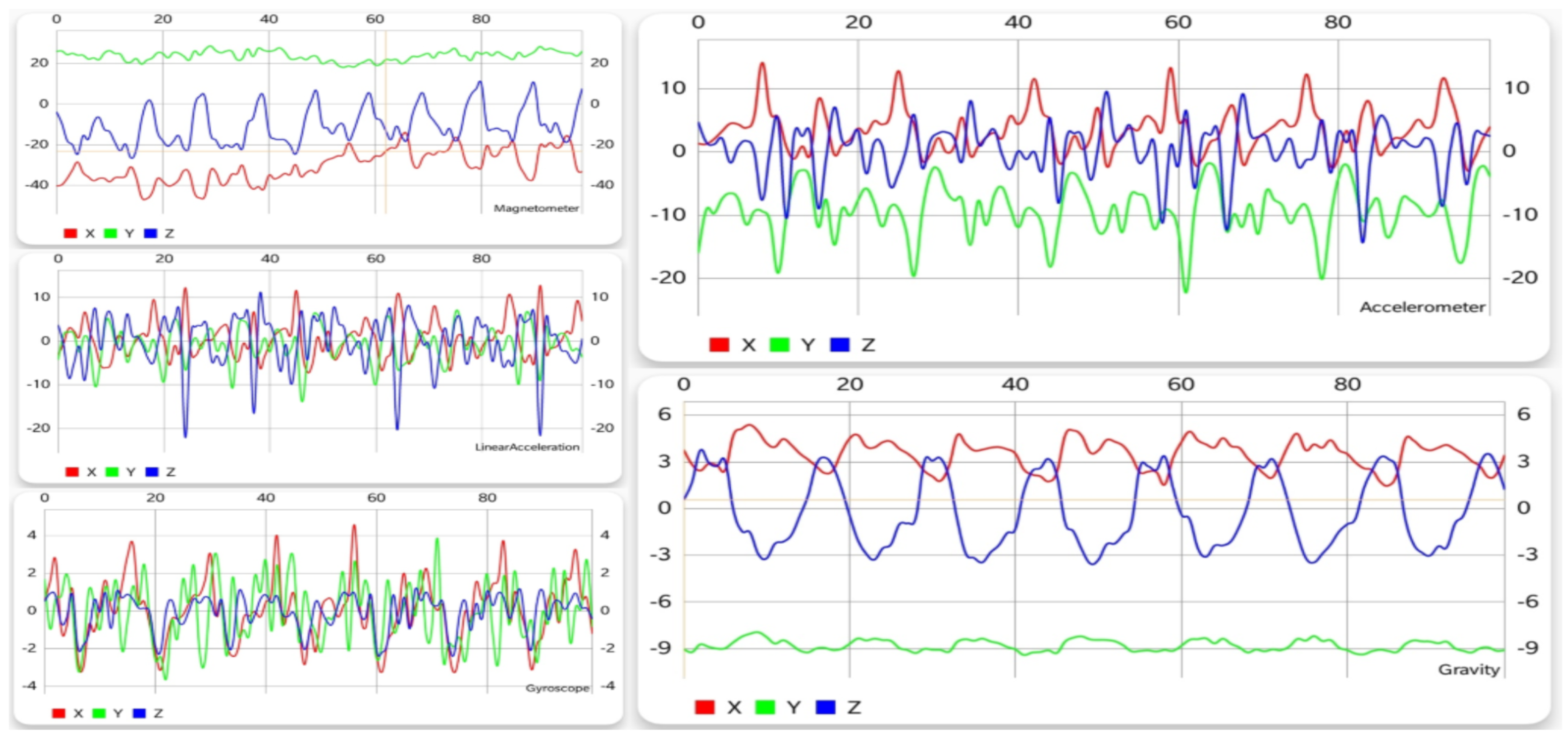 Human Physical Activity Recognition Using Smartphone Sensors