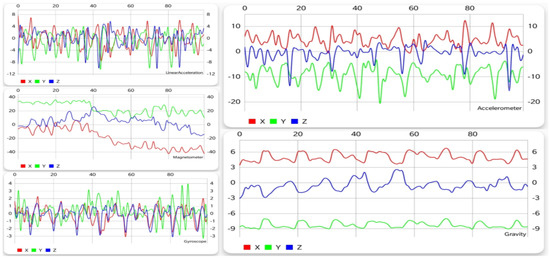 Human Physical Activity Recognition Using Smartphone Sensors