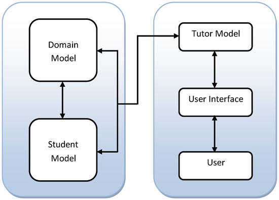 Comparison and Efficacy of Synergistic Intelligent Tutoring Systems ...