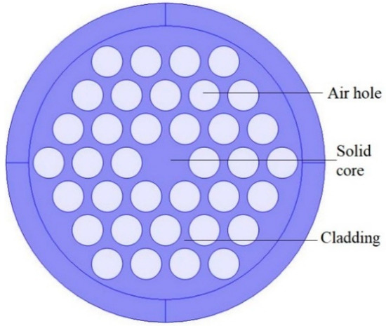 Prospects of Photonic Crystal Fiber as Physical Sensor: An Overview