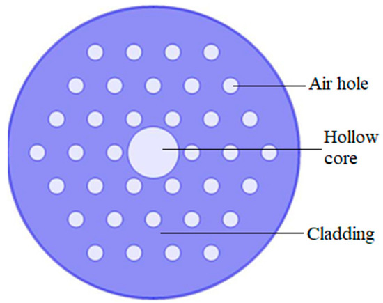 Prospects of Photonic Crystal Fiber as Physical Sensor: An Overview