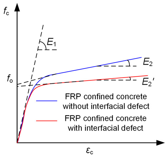 Experimental Investigation on Interfacial Defect Criticality of FRP ...