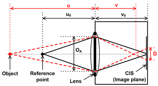 Analysis of Disparity Information for Depth Extraction Using CMOS Image Sensor with Offset Pixel ...
