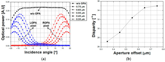 Sensors | Free Full-Text | Analysis of Disparity Information for Depth Extraction Using CMOS ...