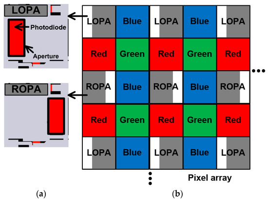 Sensors | Free Full-Text | Analysis of Disparity Information for Depth Extraction Using CMOS ...