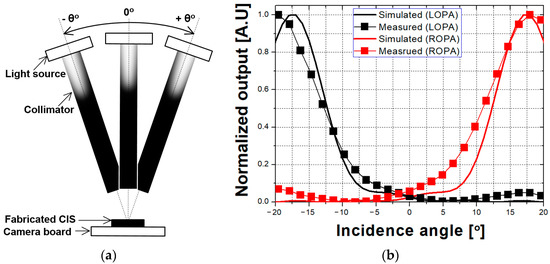 Sensors | Free Full-Text | Analysis of Disparity Information for Depth Extraction Using CMOS ...