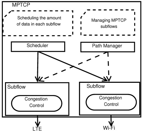 An Approach to Reinforce Multipath TCP with Path-Aware Information