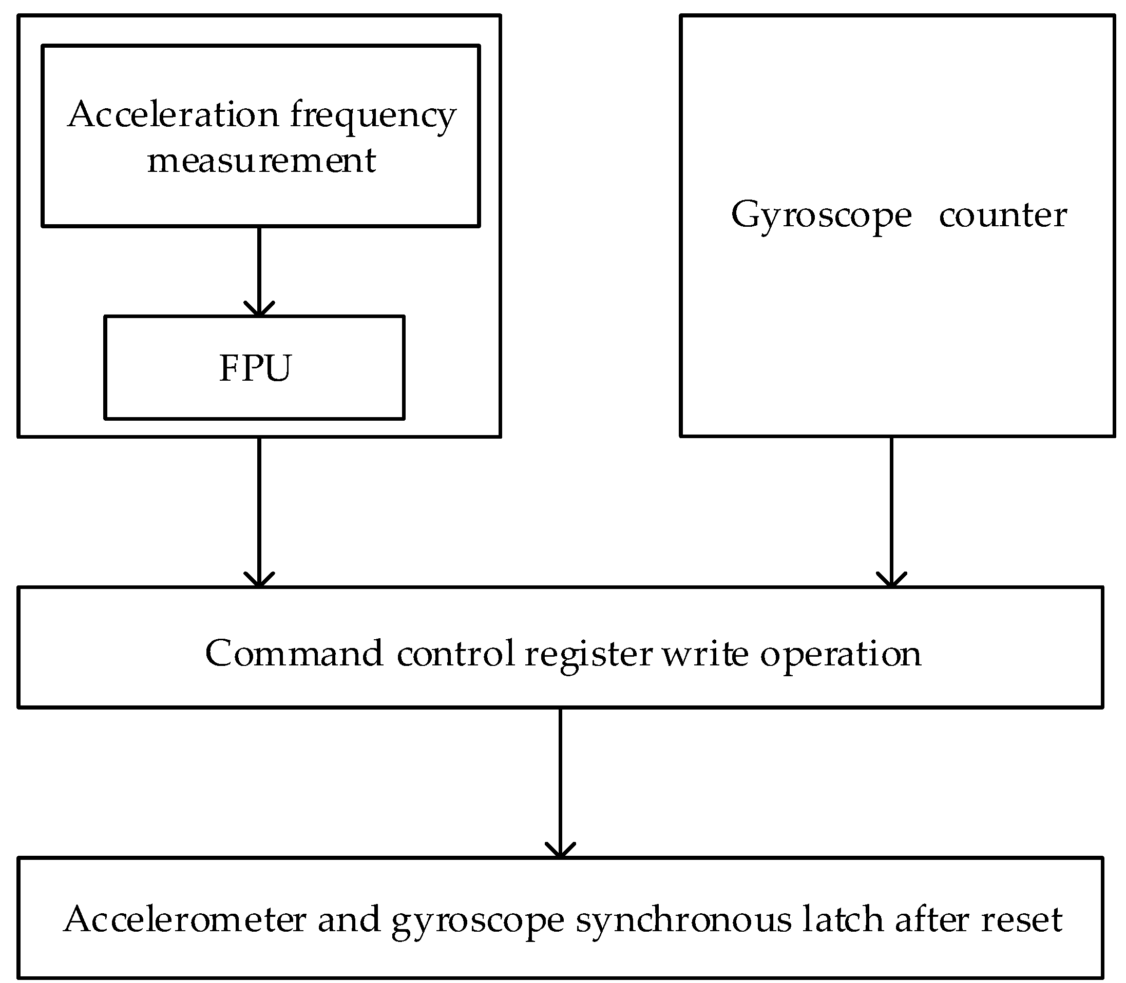 Attitude Angle Compensation for a Synchronous Acquisition Method Based ...